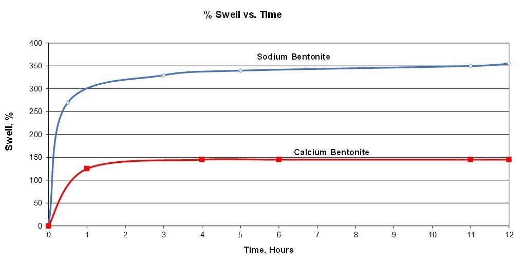 Calcium bentonite vs. sodium bentonite – KaniMarket